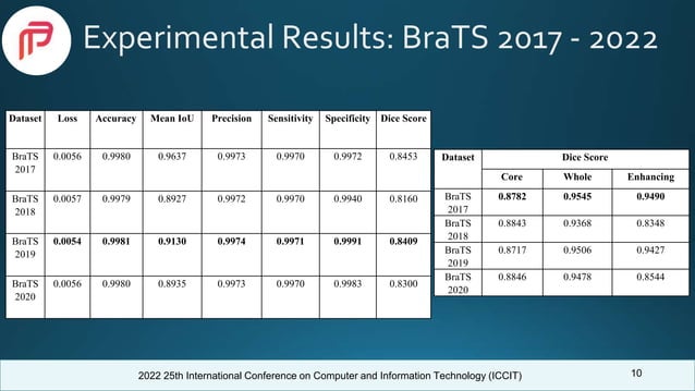 Brain Tumor Segmentation using Enhanced U-Net Model with Empirical Analysis | PPTX