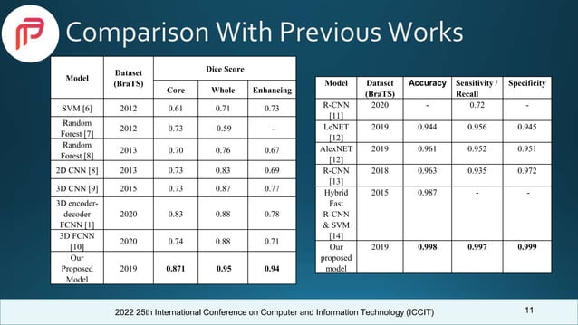 Brain Tumor Segmentation using Enhanced U-Net Model with Empirical Analysis | PPTX