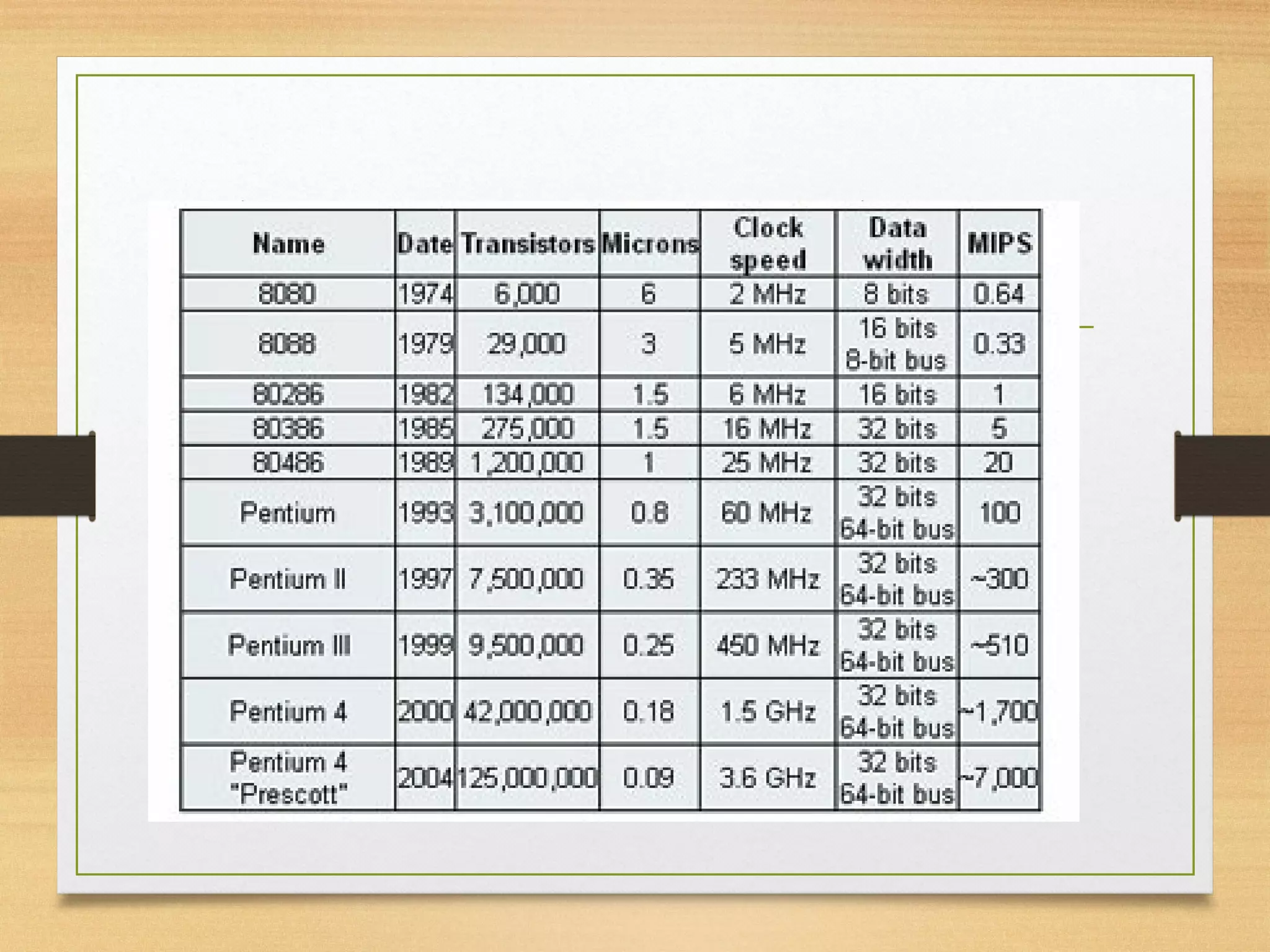 Microproccessor technology | PPT