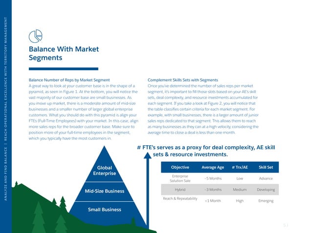 Reach Operational Excellence with Territory Management | PPT