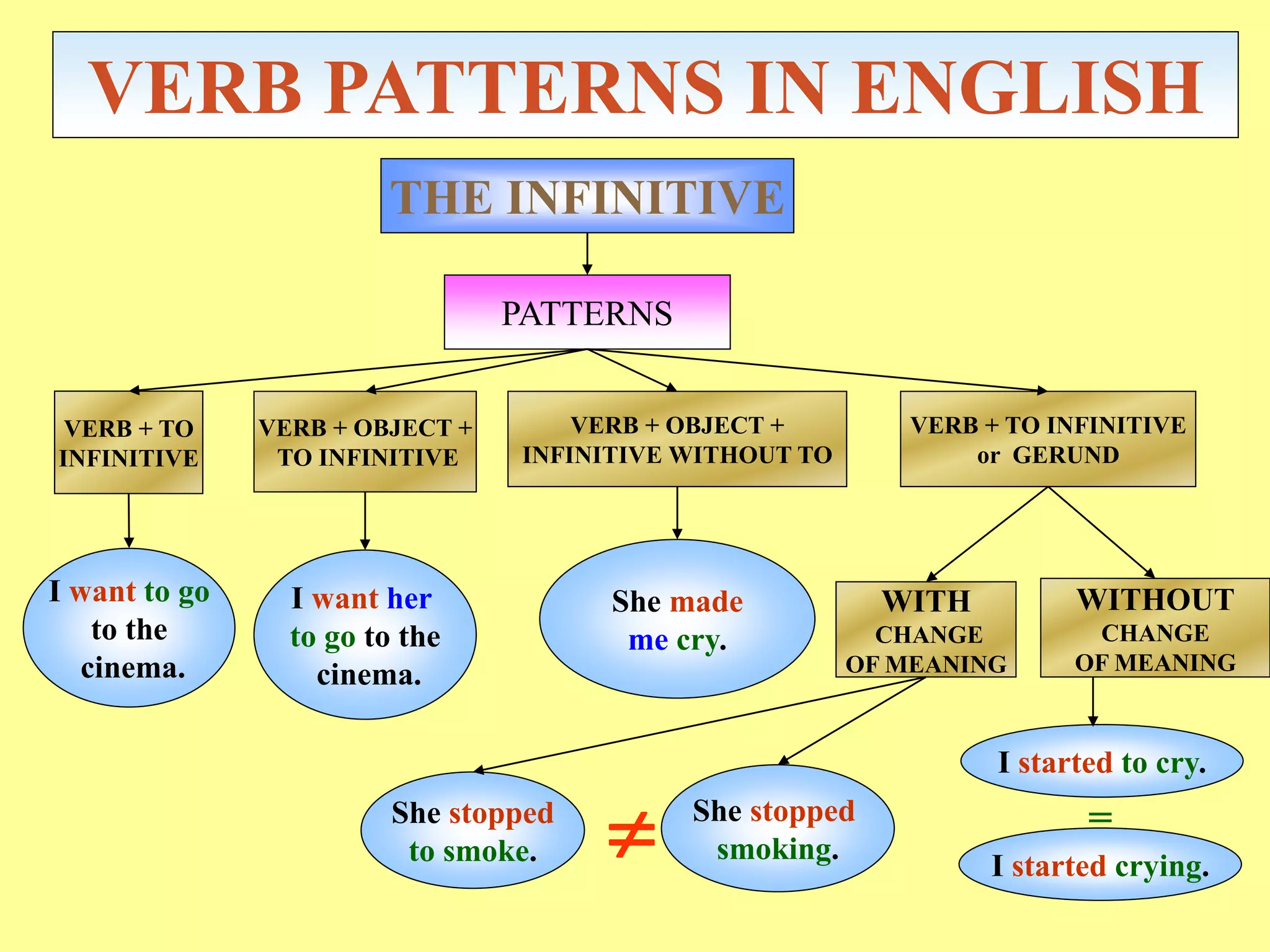 verb patterns.ppt