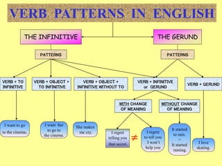 verb patterns.ppt