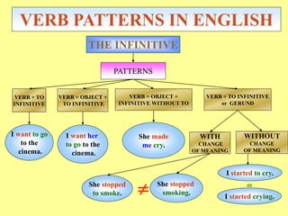 verb patterns.ppt