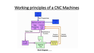 395121986-300120529-An-introduction-to-CNC-Machines-PPT-pptx.pptx