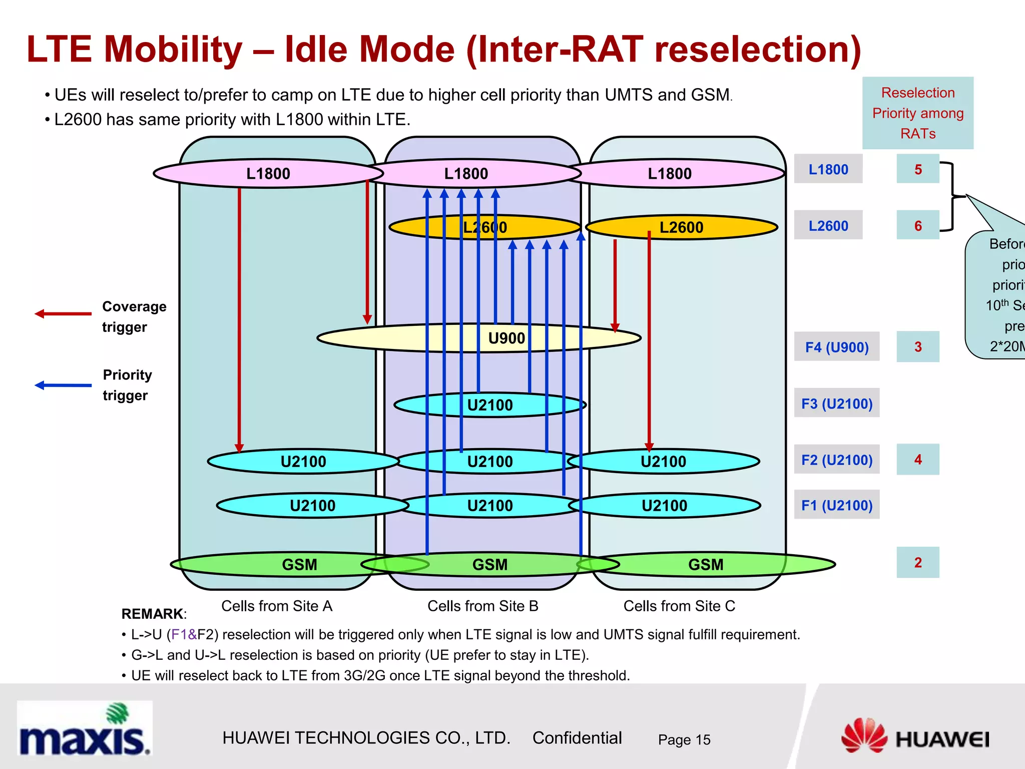 395317358-LTE-Resource-Usage-Optimization.pptx