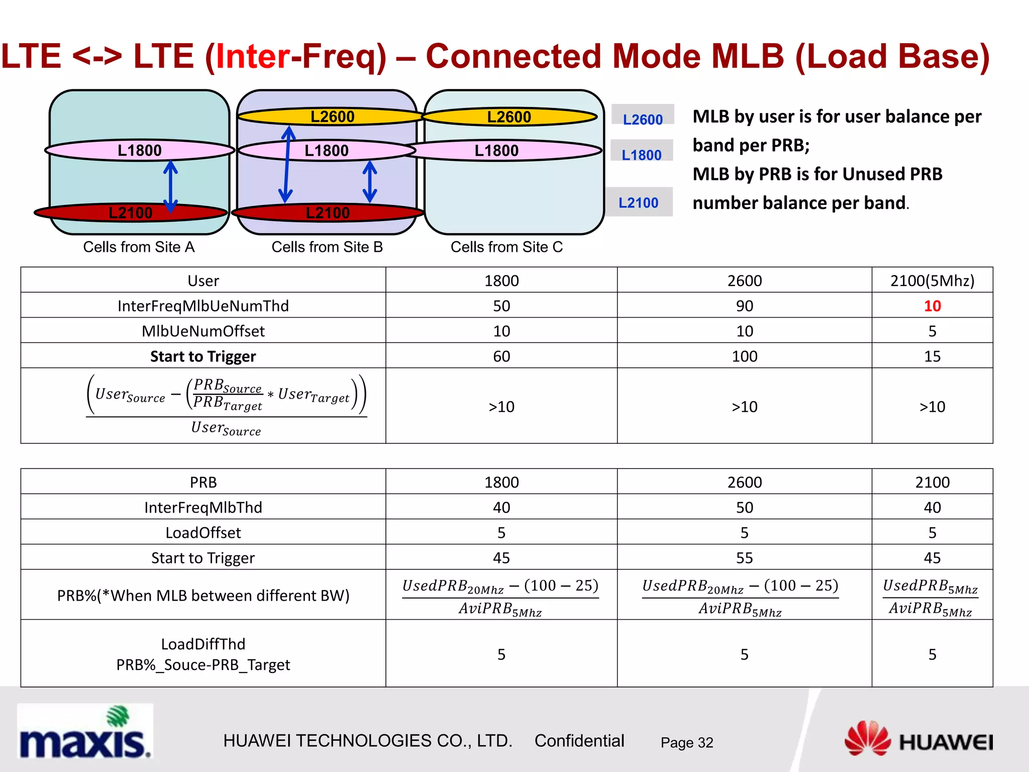 395317358-LTE-Resource-Usage-Optimization.pptx