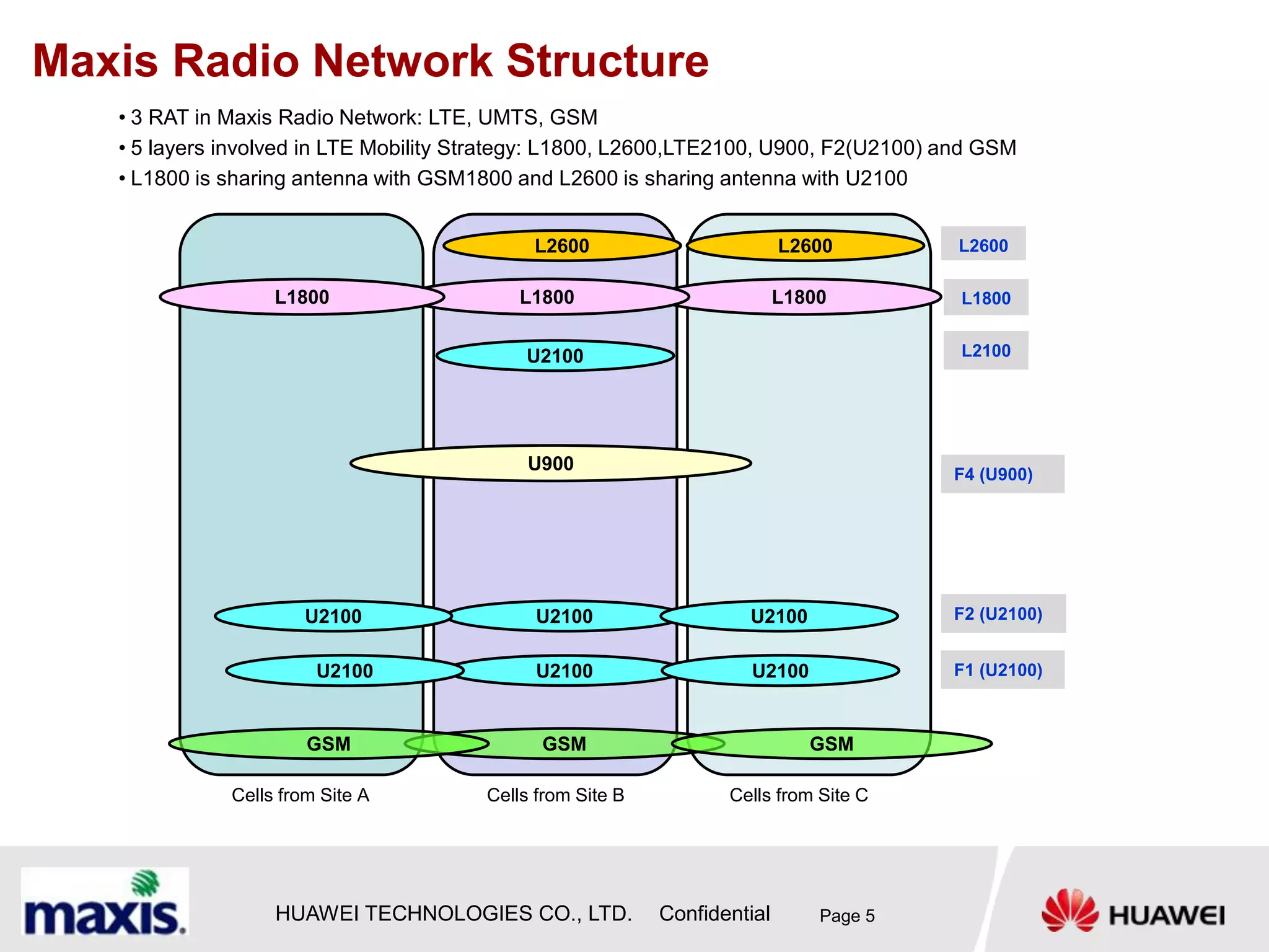 395317358-LTE-Resource-Usage-Optimization.pptx