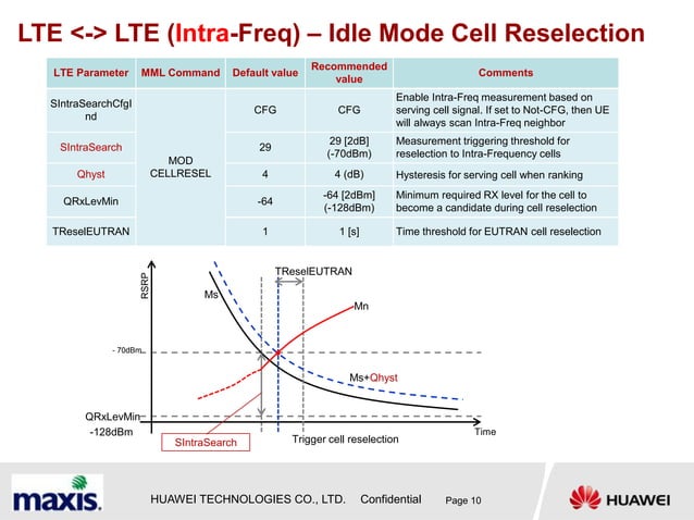 395317358-LTE-Resource-Usage-Optimization.pptx