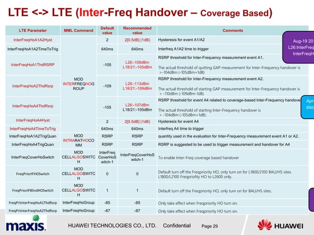 395317358-LTE-Resource-Usage-Optimization.pptx