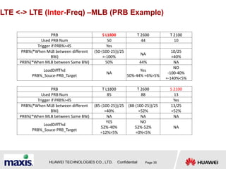 395317358-LTE-Resource-Usage-Optimization.pptx