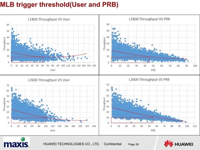 395317358-LTE-Resource-Usage-Optimization.pptx