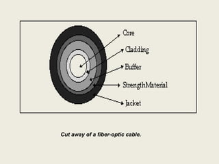 optical-fiber-communication | PPT