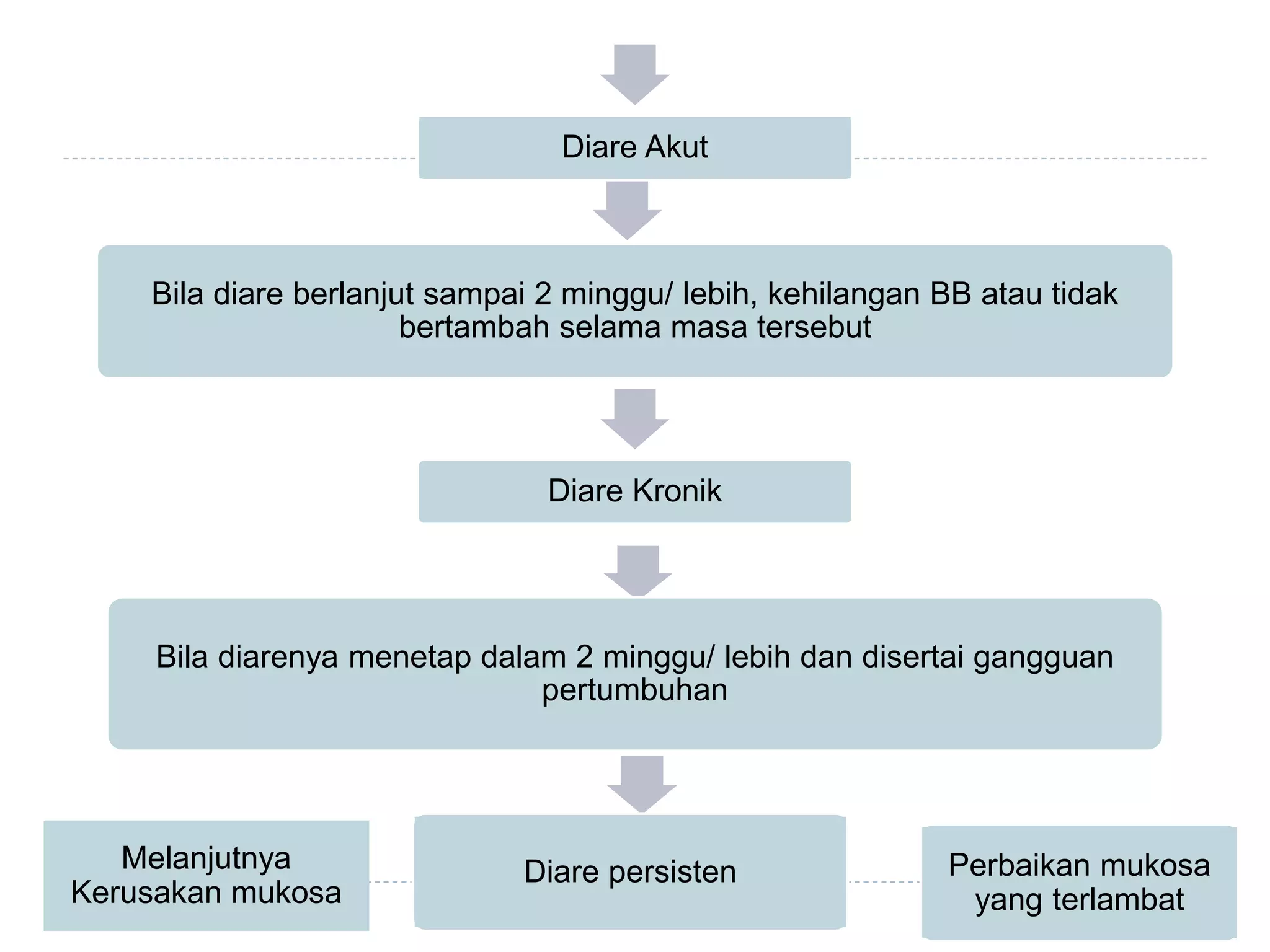 396610440-Ppt-Diare-Pada-Anak.pptx