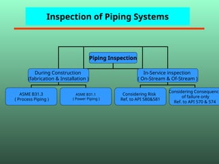 API-570-Presentation for inspection and rerating | PPT
