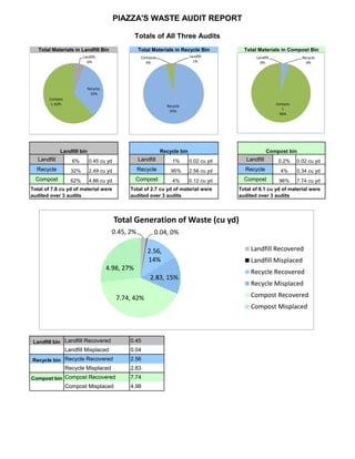 Piazza's Waste Audit Report Final | PDF