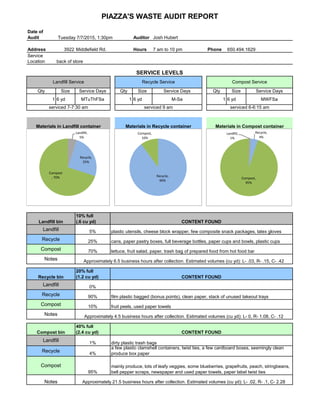 Piazza's Waste Audit Report Final | PDF