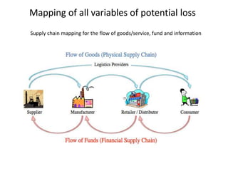 Why Loss Prevention | PPT