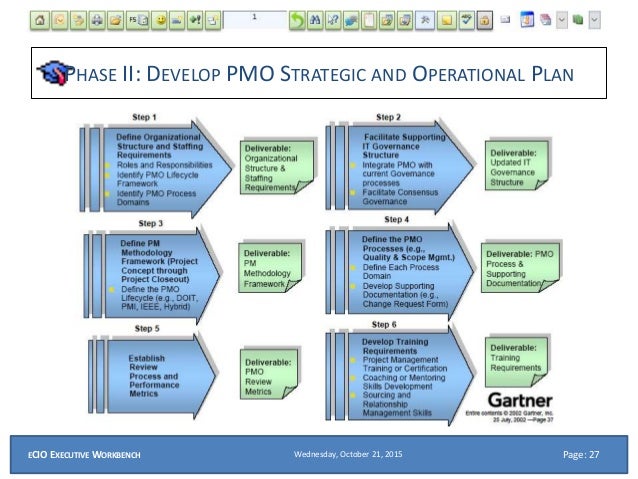 eCIO PPT What is a PMO
