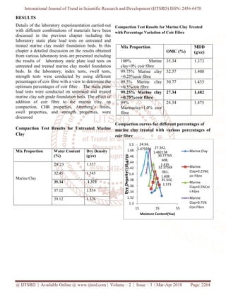 A Modern and Experimental Study on stabilization of Marine Clay by ...