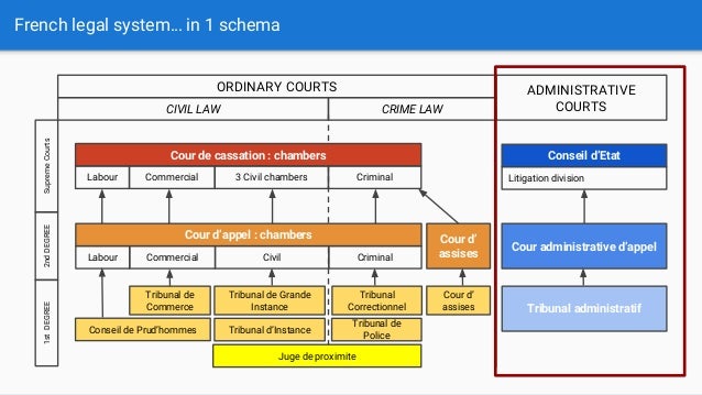 NLP applied to French legal decisions