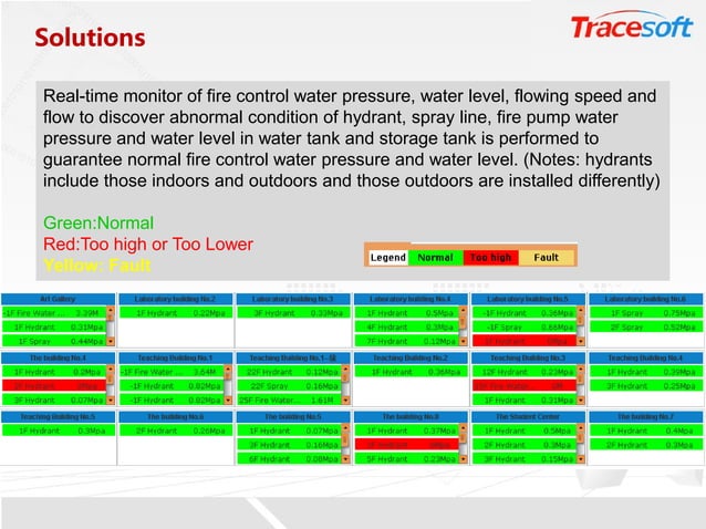 Remote Fire Control Water Pressure Monitor System | PPT