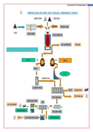 Vocational Training in Steel Authority of India Limited (SAIL)-Bokaro Steel Plant | PDF