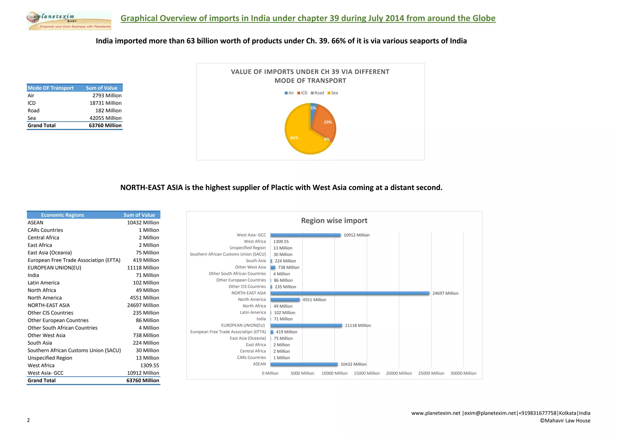 Plastic Imports in India july 14 | PDF