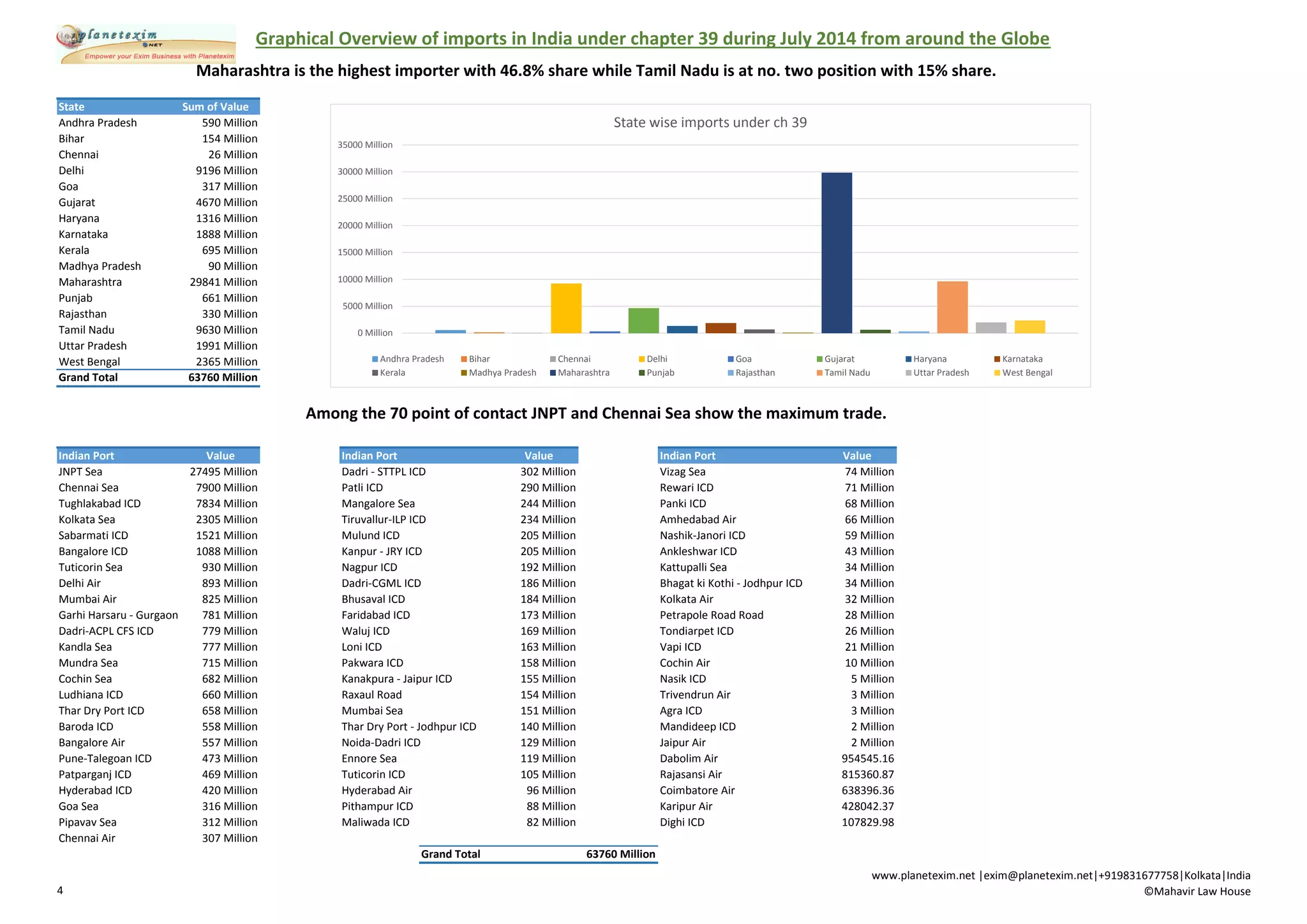 Plastic Imports in India july 14 | PDF