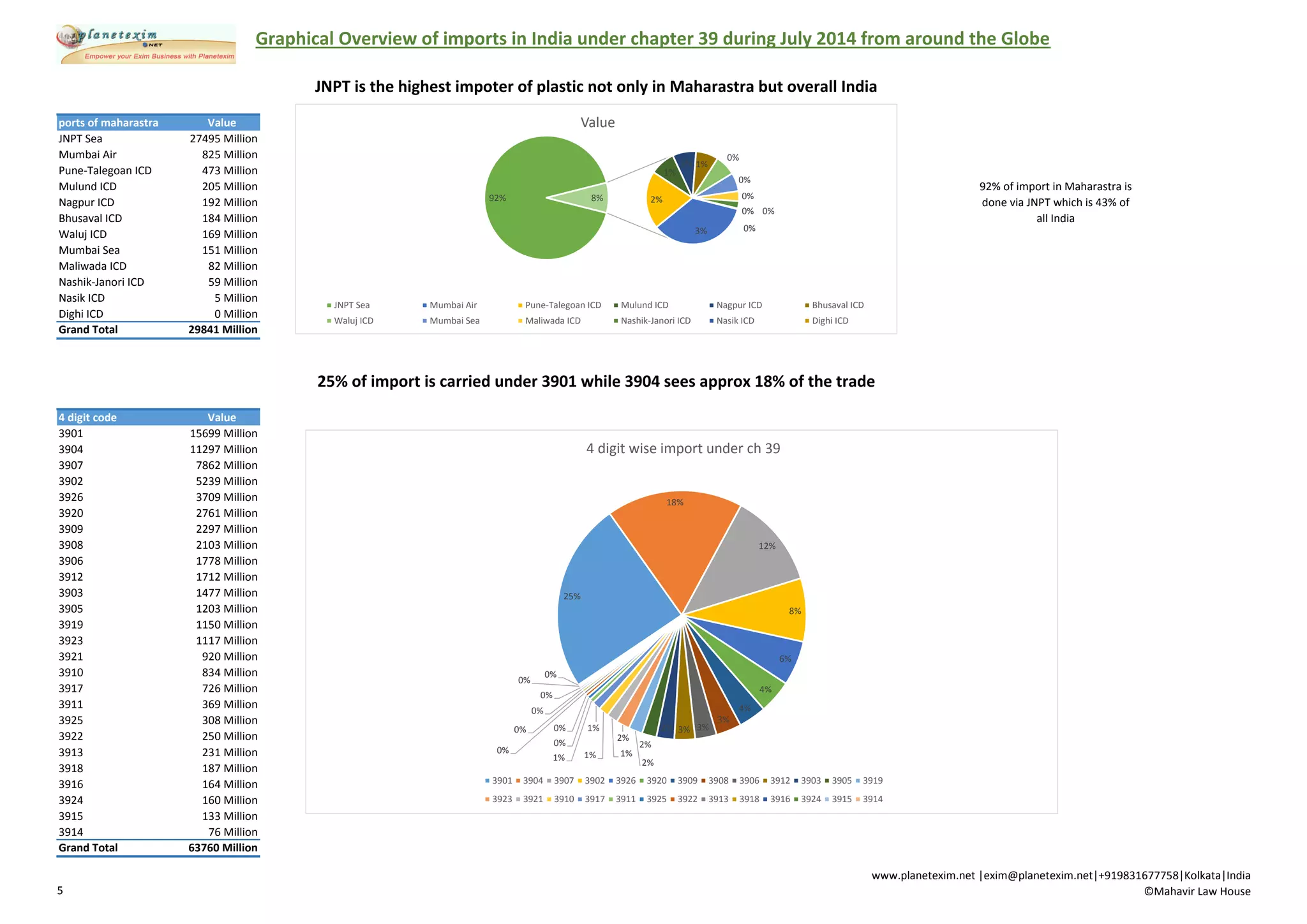 Plastic Imports in India july 14 | PDF