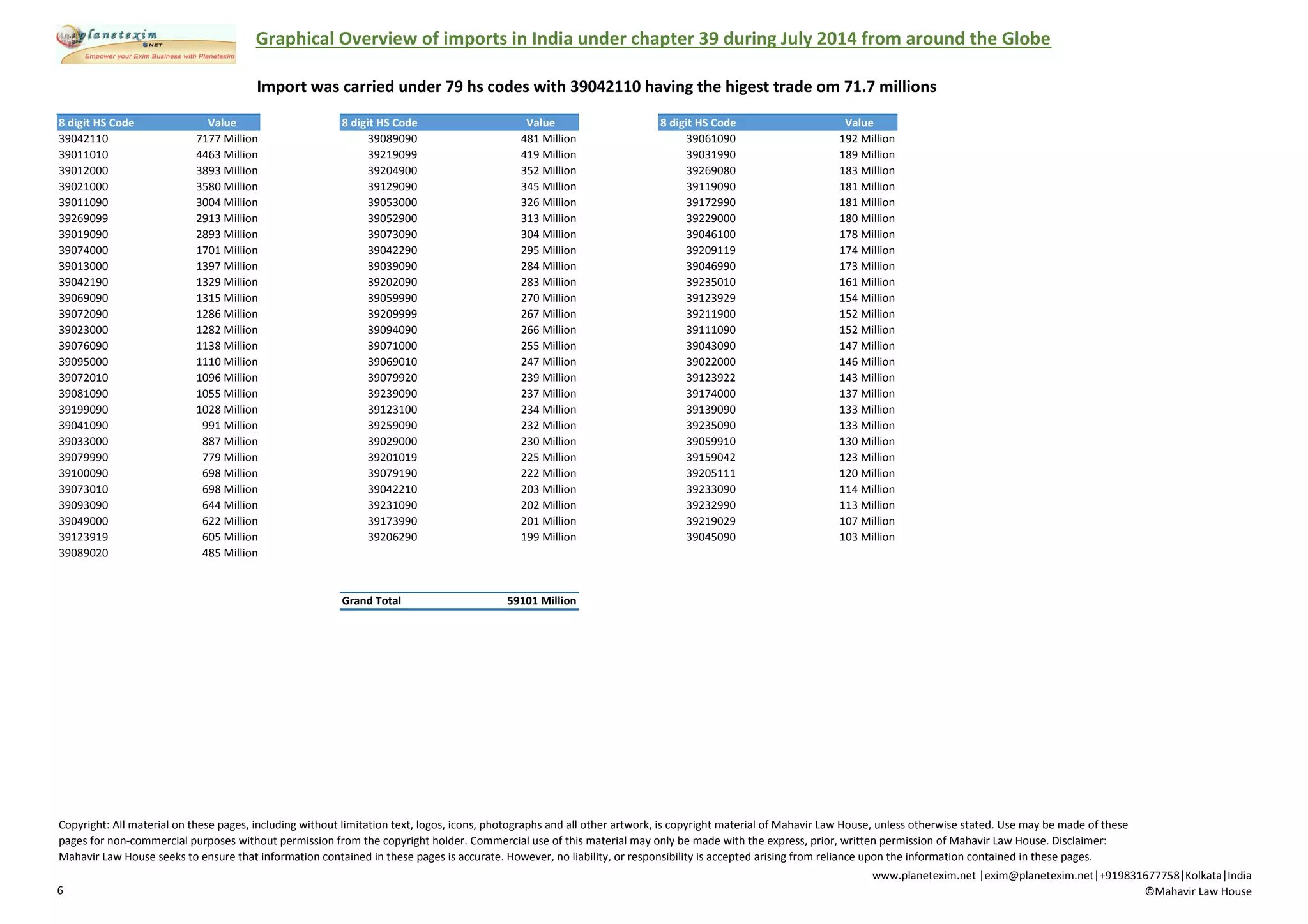 Plastic Imports in India july 14 | PDF
