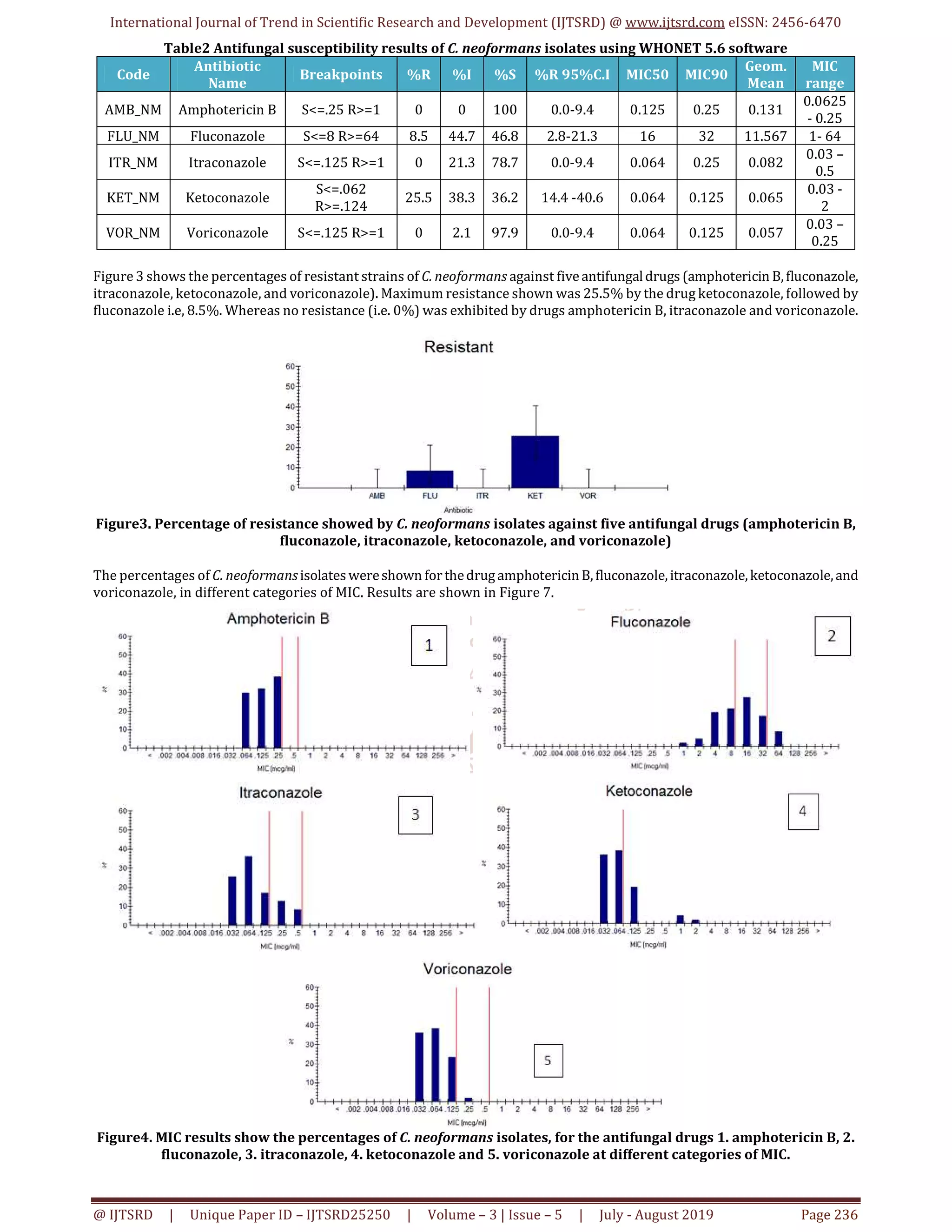 Pigeon Excreta A Potential Source of Cryptococcus Neoformans and their ...
