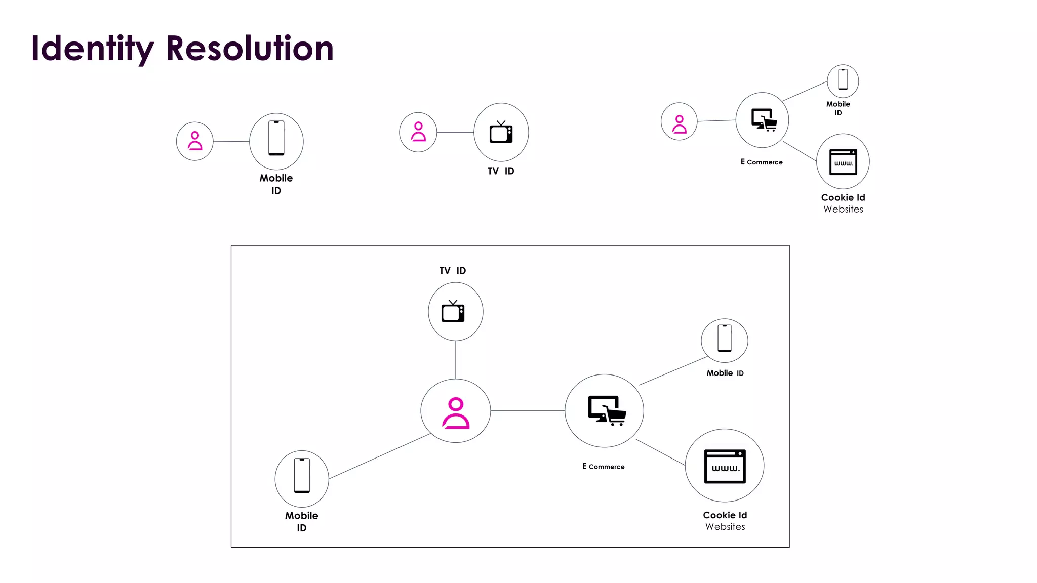 Building Identity Graph at Scale for Programmatic Media Buying Using Apache Spark and Delta Lake ...