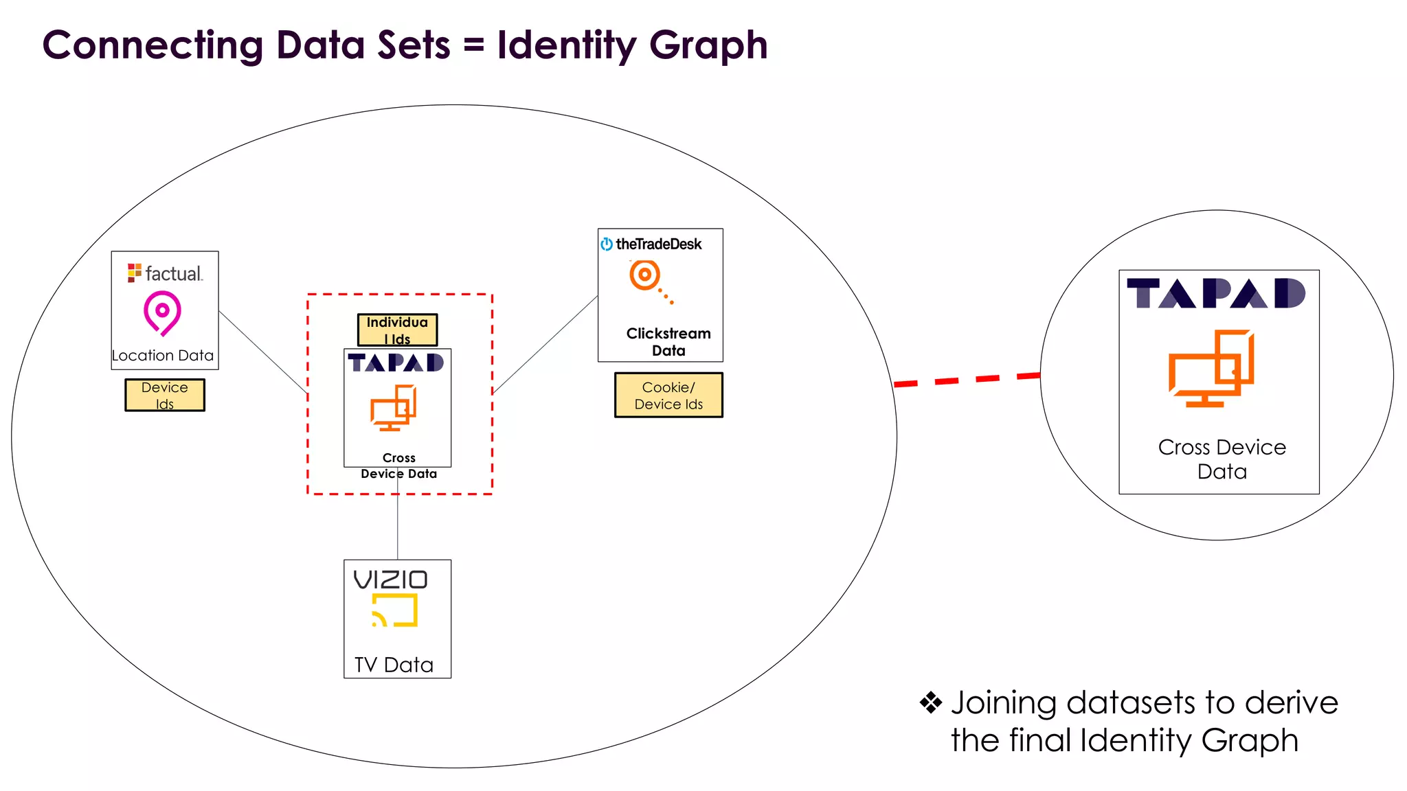 Building Identity Graph at Scale for Programmatic Media Buying Using Apache Spark and Delta Lake ...