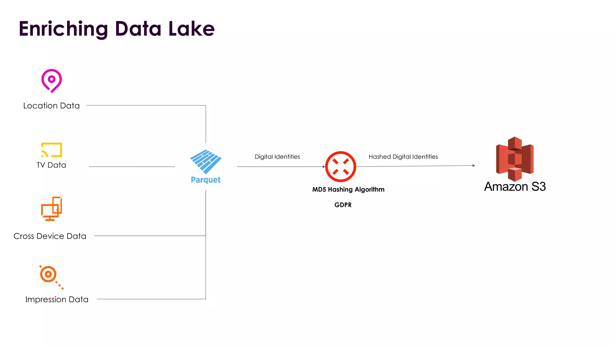 Building Identity Graph at Scale for Programmatic Media Buying Using ...