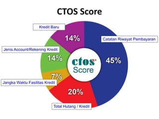 Contoh "Credit Scoring di Malaysia" _Materi Training CREDIT SCORING | PPTX