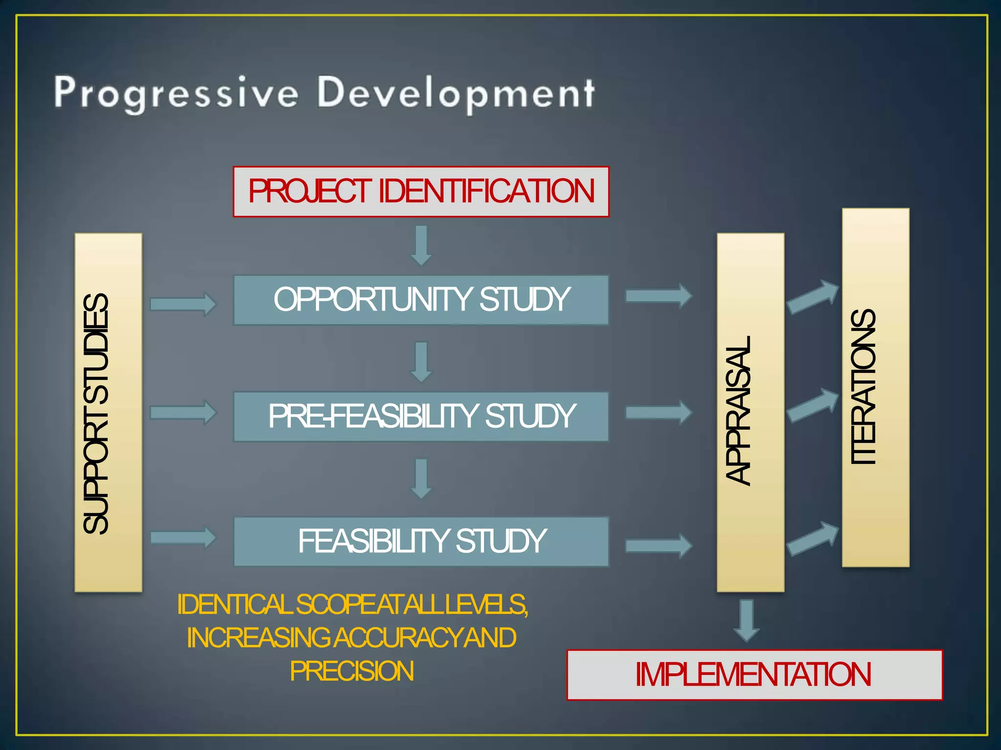 3 a. project life cycle and risk management | PPT