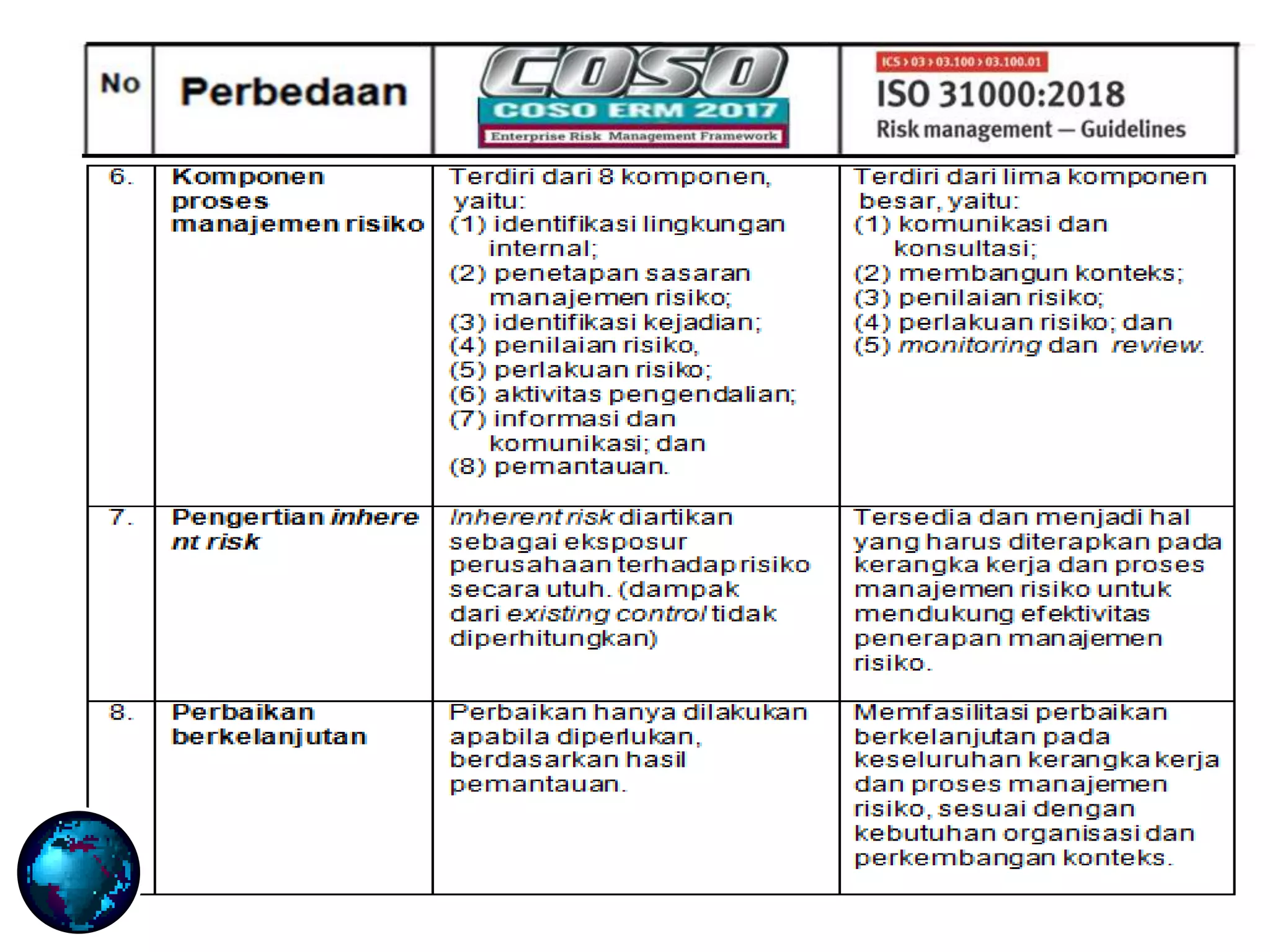 Perbedaan antara COSO ERM dengan ISO 31000. _Training "Penerapan MANAJEMEN RISIKO BUMN & Anak ...