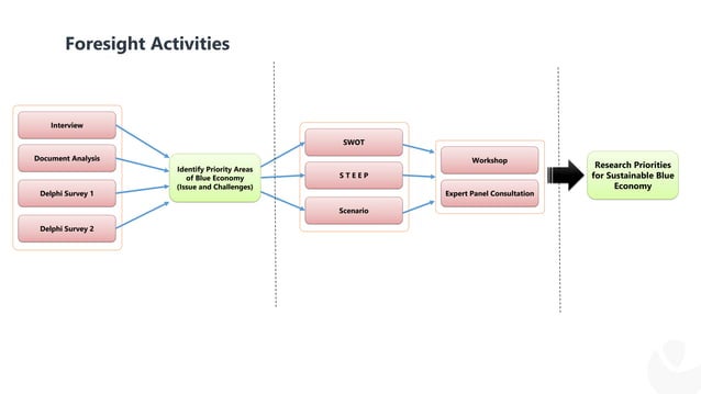 Foresight for Identifying Research Priorities for Sustainable Blue | PPT