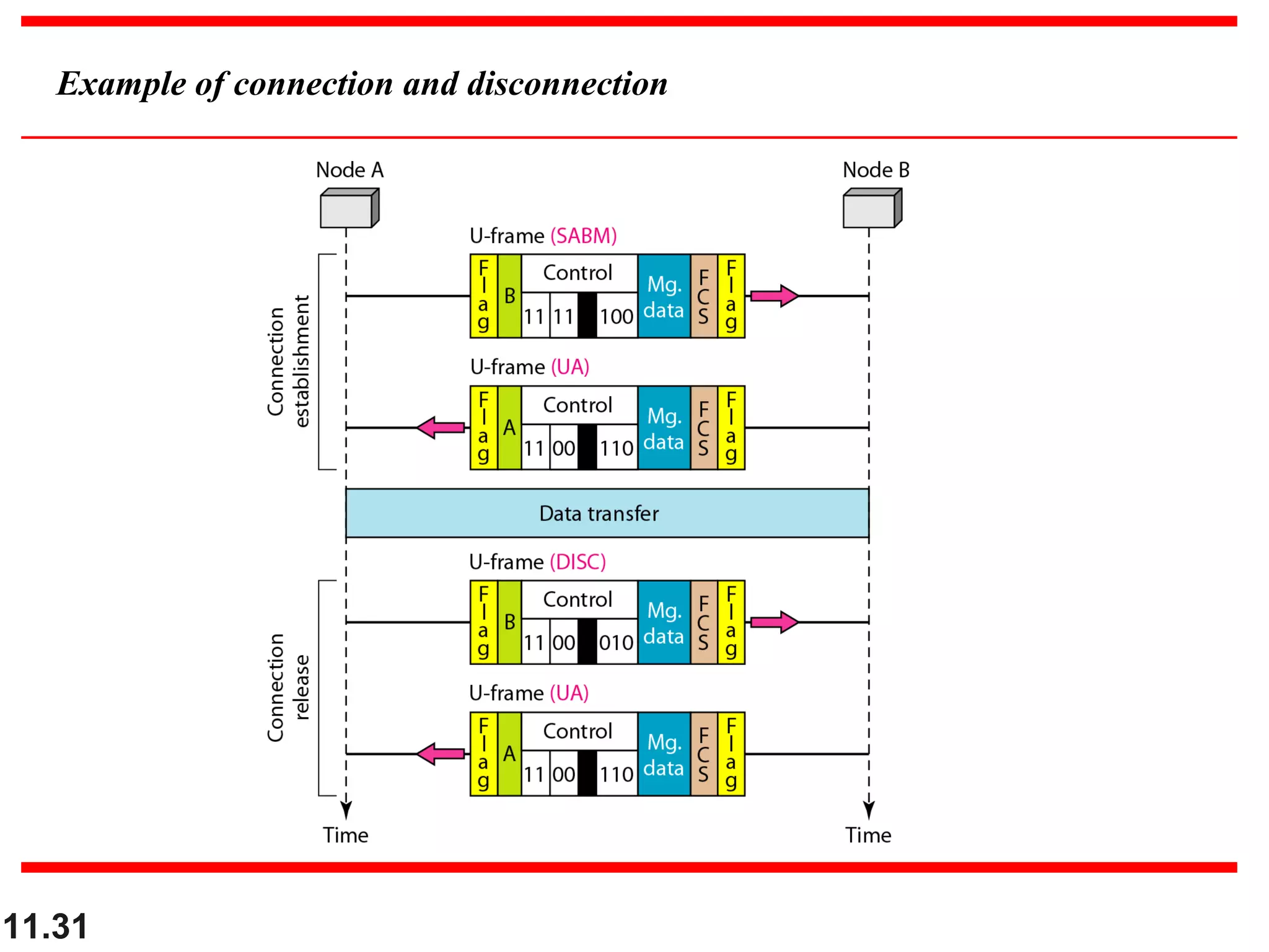 3a data link layer continued | PPT 3a data link layer continued | PPT