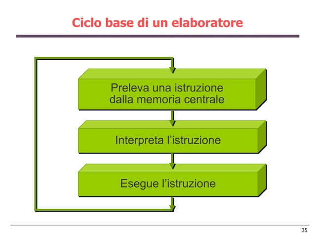 Architettura degli Elaboratori | PPTX