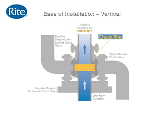 Ritepro Check Valves | PPT