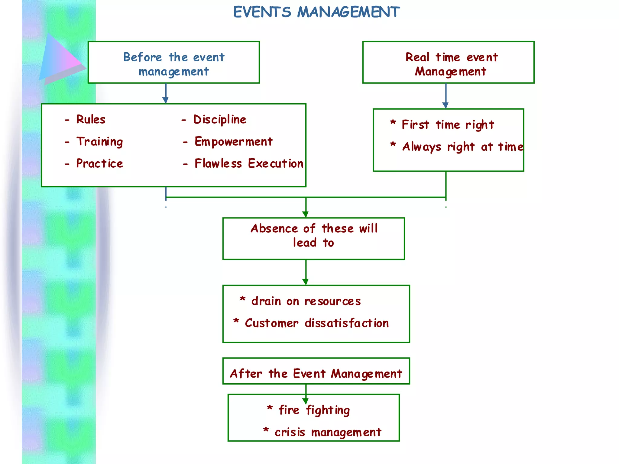 3a 11 Standards And Improvements | PPT
