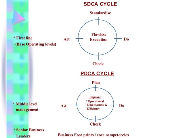 3a 11 Standards And Improvements | PPT
