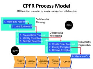 (CPFR) | PPT