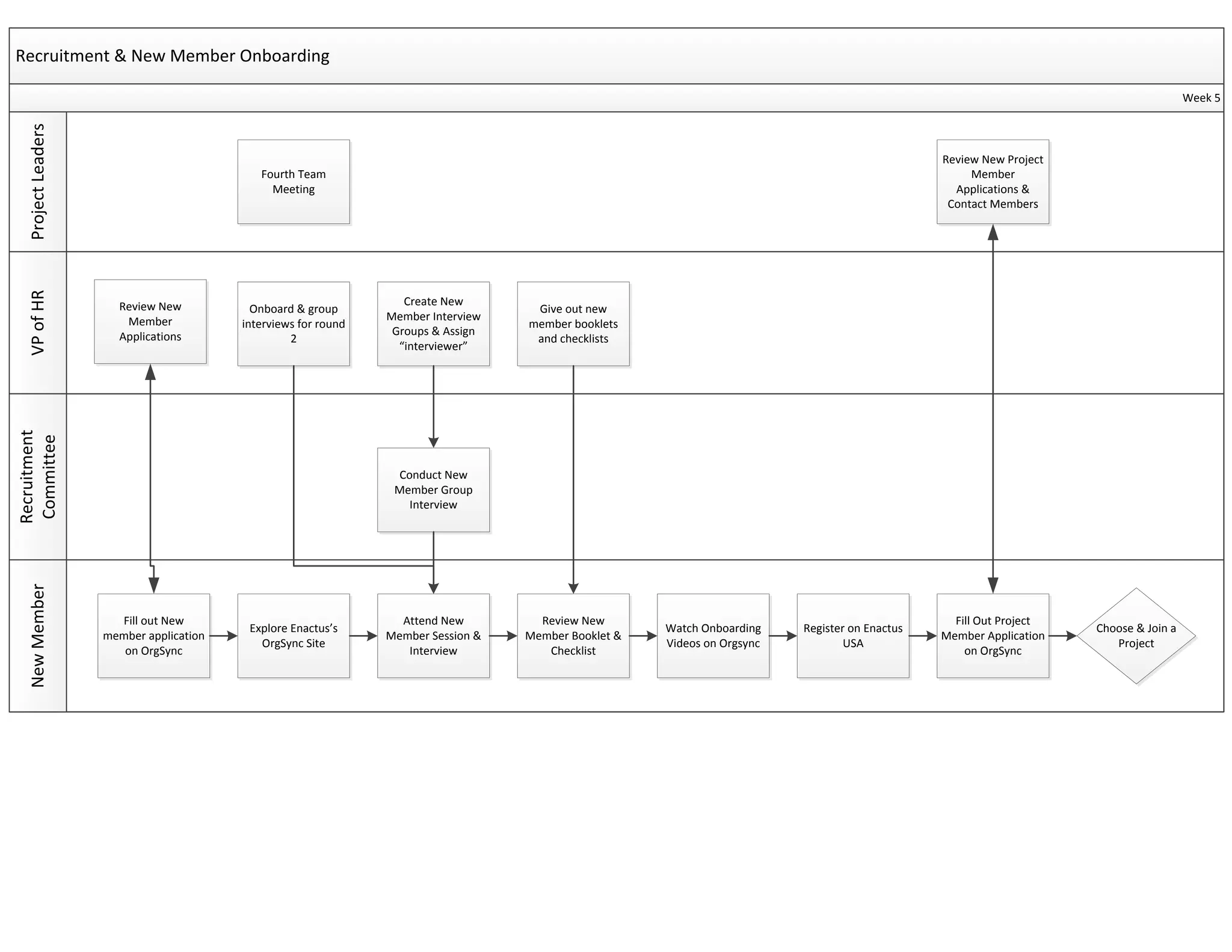 Recruitment & Onboarding Process | PDF