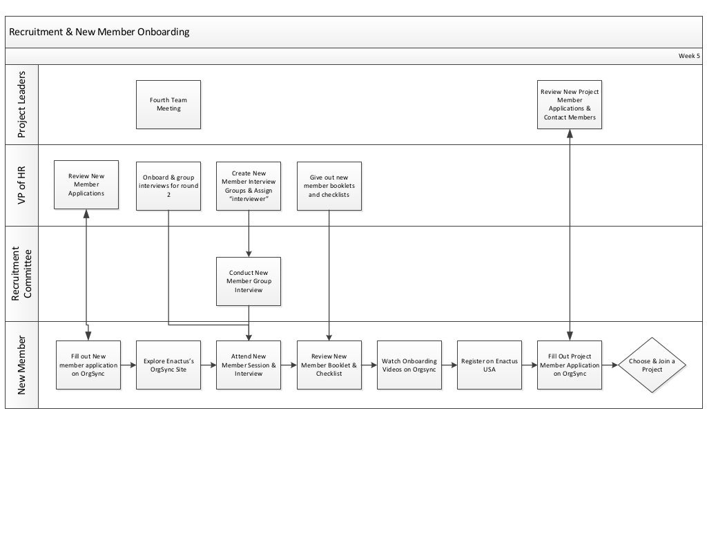 Recruitment & Onboarding Process