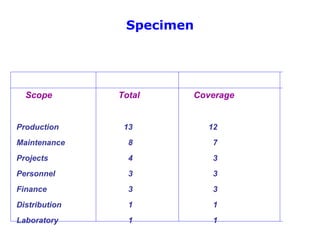 3a 6 Self Audit Process | PPT | Business | Business and Finance