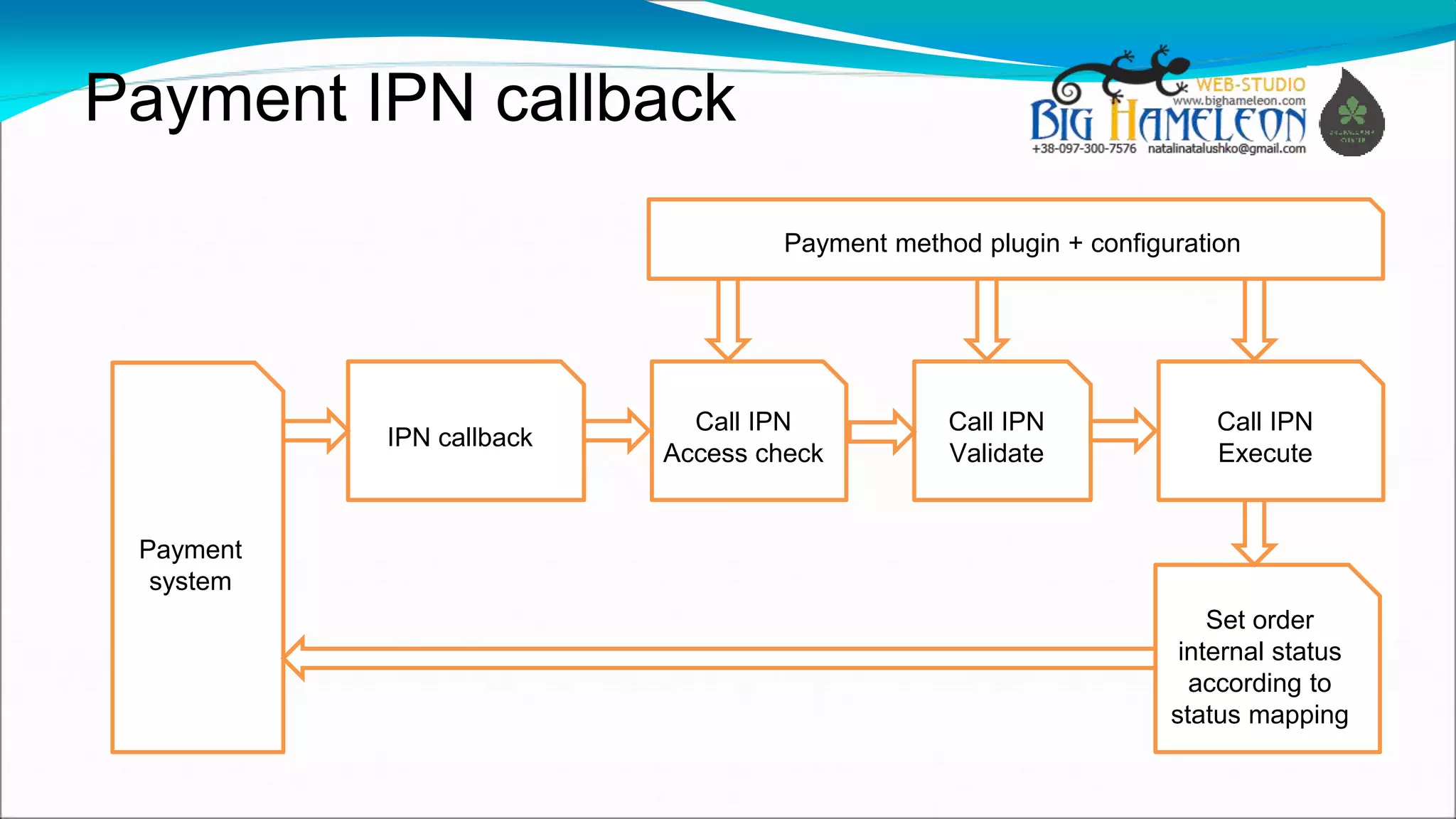 Anatomy of payment systems in Drupal 8 | PPT