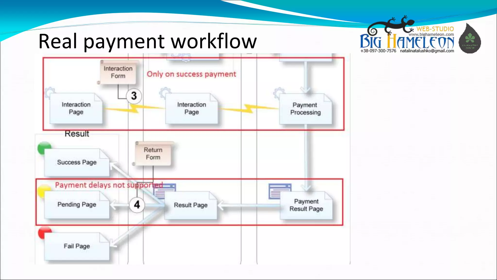 Anatomy of payment systems in Drupal 8 | PPT
