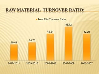 GNFC Summer internship project | PPTX